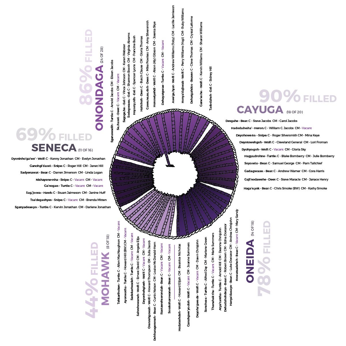 Current Clan Mothers and Chiefs - Haudenosaunee Confederacy